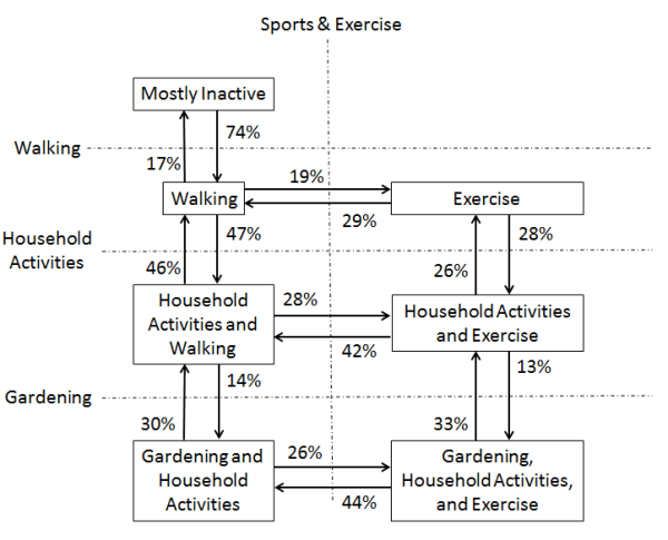 How and where patterns of activity among older adults change over time ...