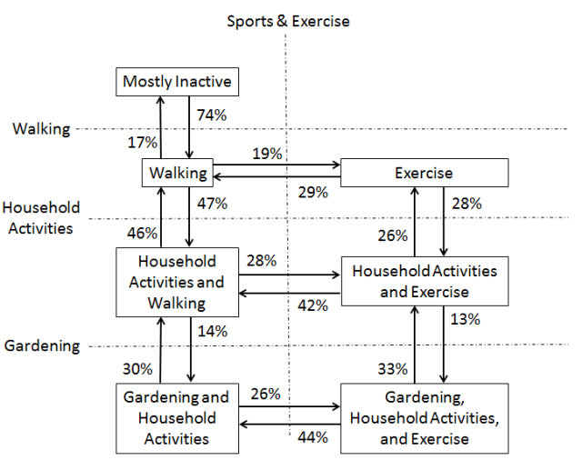 How and where patterns of activity among older adults change over time ...